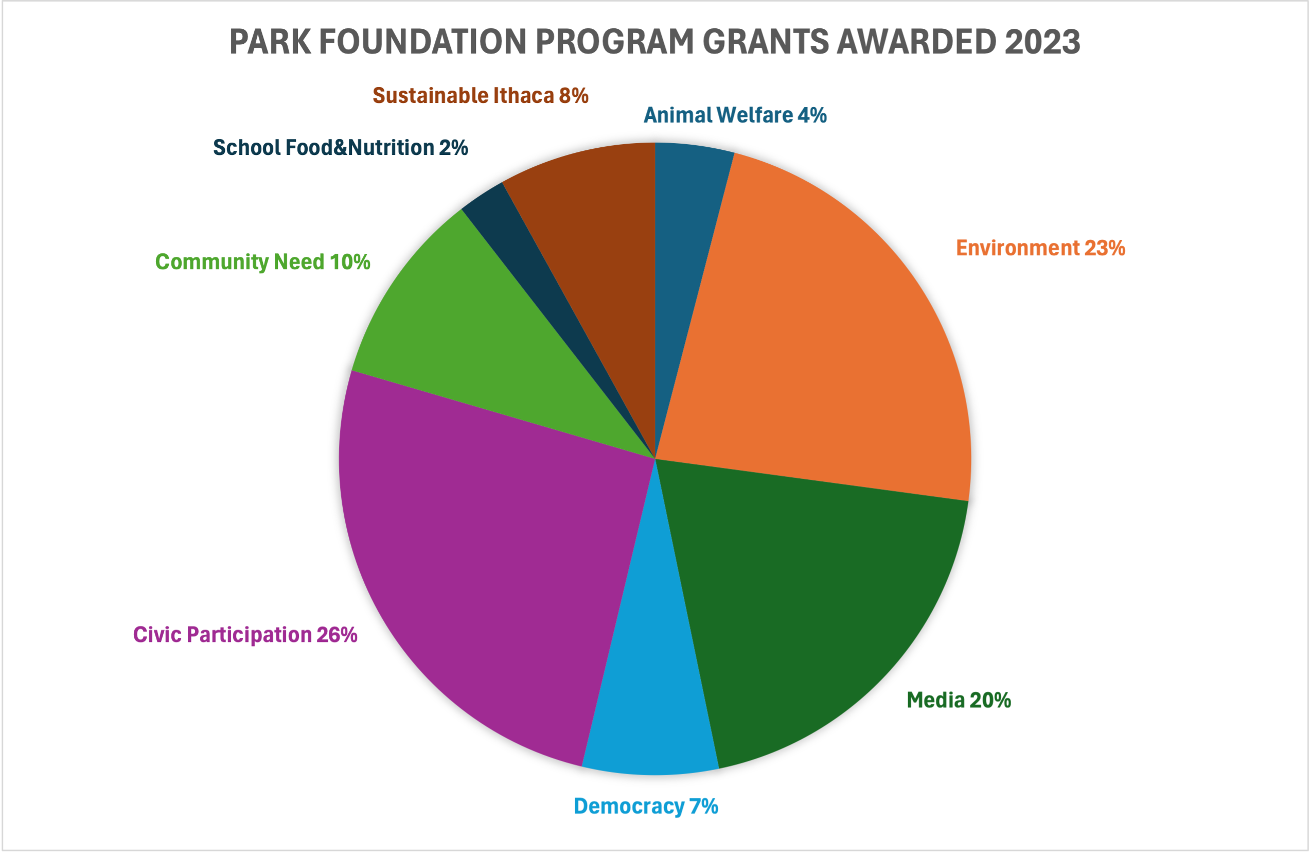 Grants Database – Park Foundation